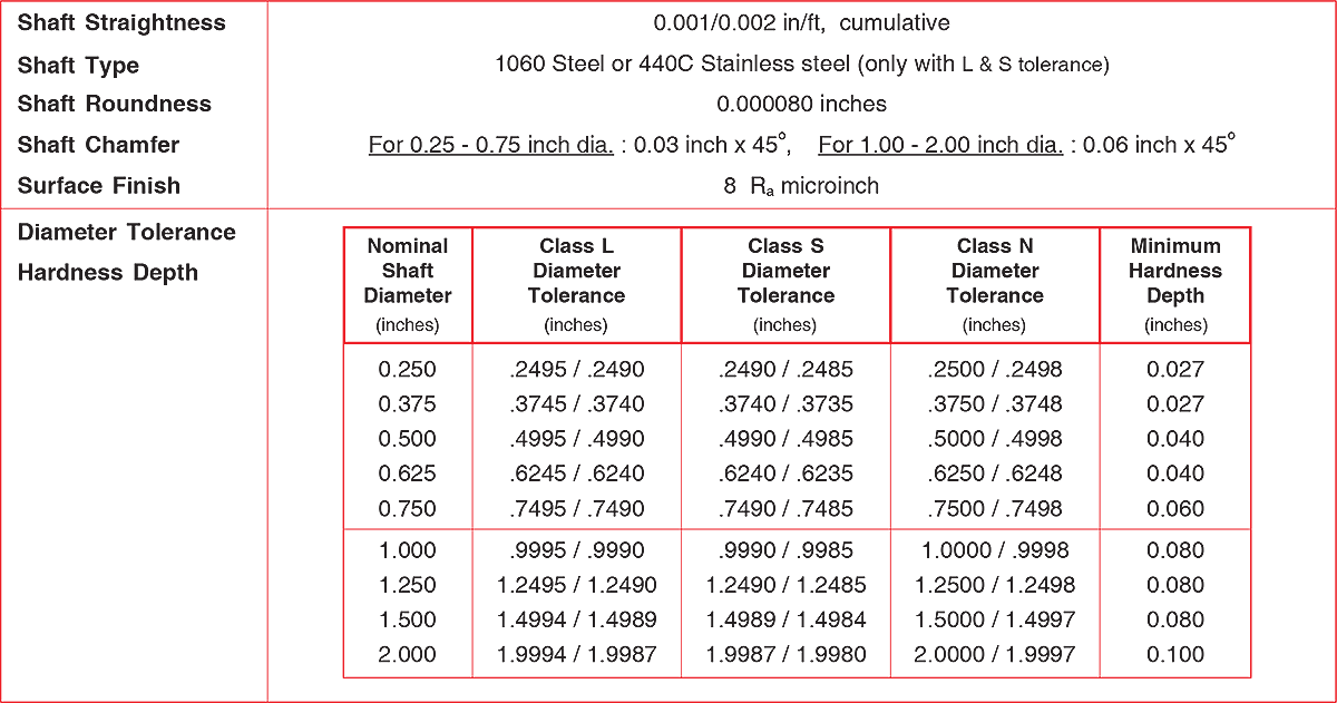 SS Series Class S Stainless Steel Precision Shafts Lintech SS Series Class S Stainless Steel Precision Shafts Lintech